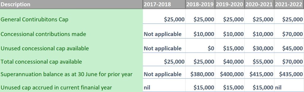 Carry Forward Concessional Contributions - SMSF Warehouse