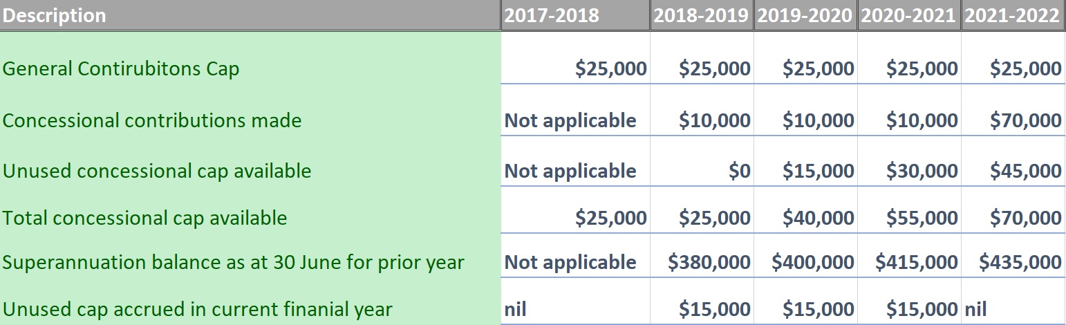 Carry Forward Concessional Contributions - SMSF Warehouse